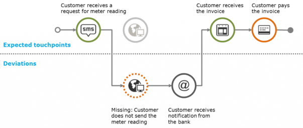 About | VISUAL - a language for service design